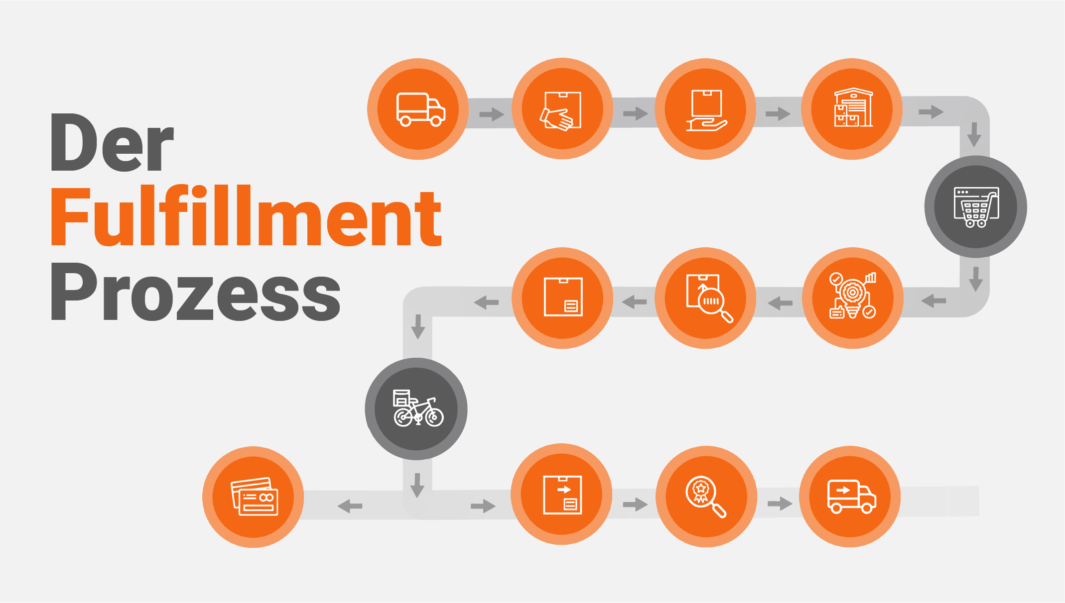 Der Fulfillment Prozess - LogPOINT Logistics Services GmbH