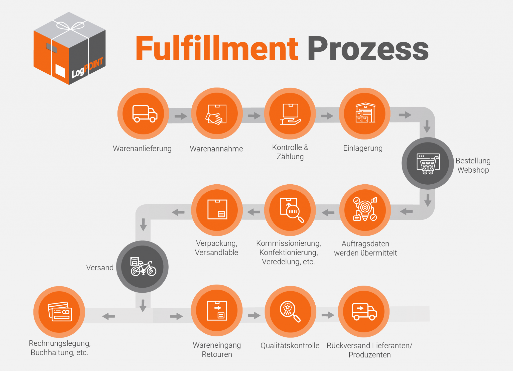 Der Fulfillment Prozess - LogPOINT Logistics Services GmbH